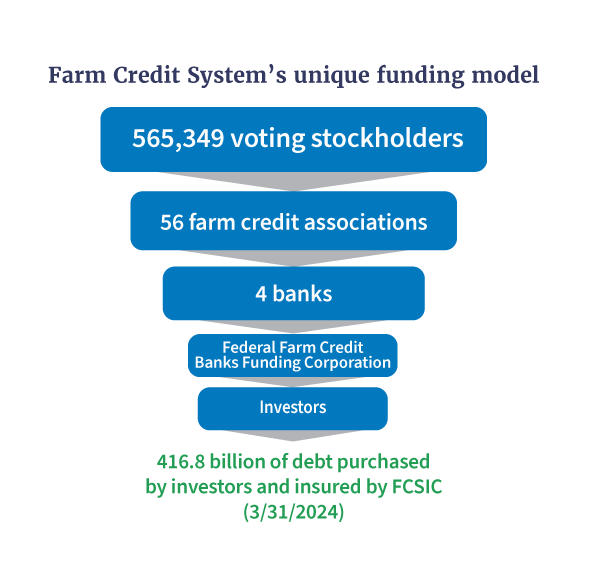 General information | Farm Credit System Insurance Corporation