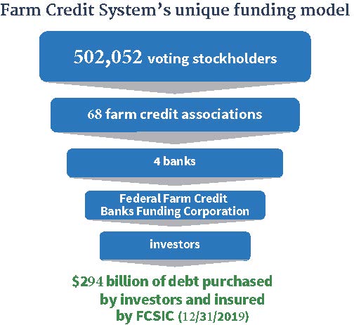 General information | Farm Credit System Insurance Corporation
