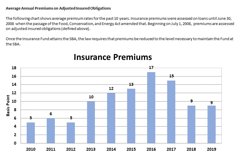 Insurance premiums | Farm Credit System Insurance Corporation